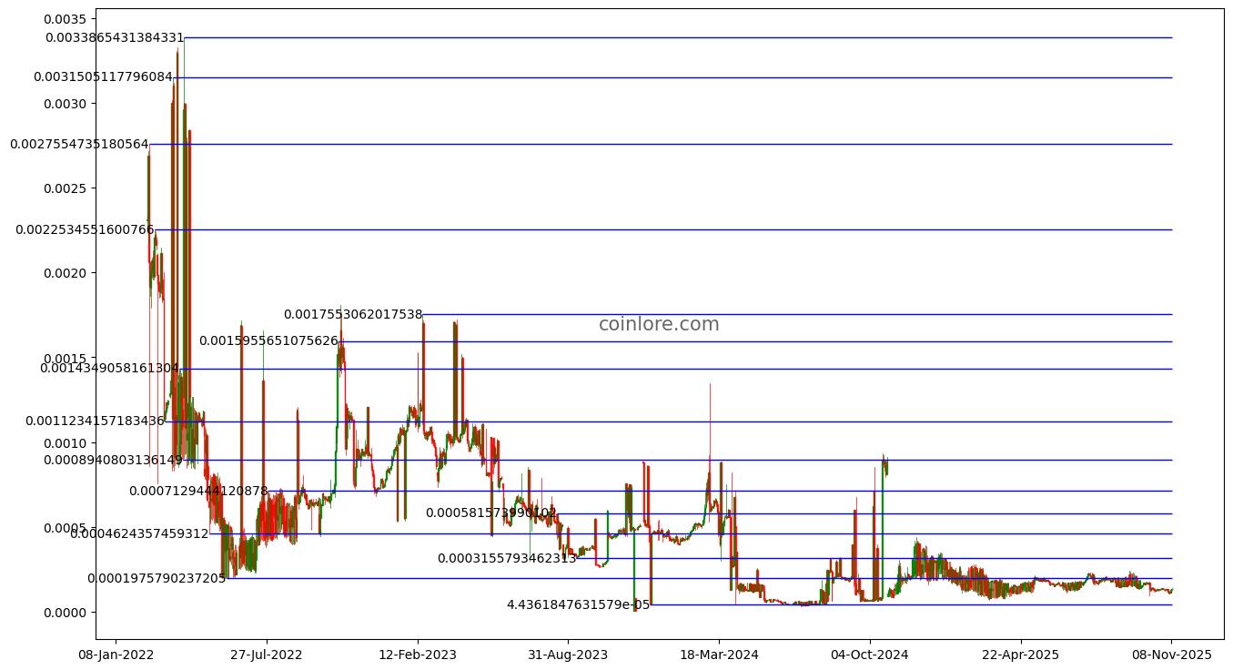 Genix Support and resistance levels