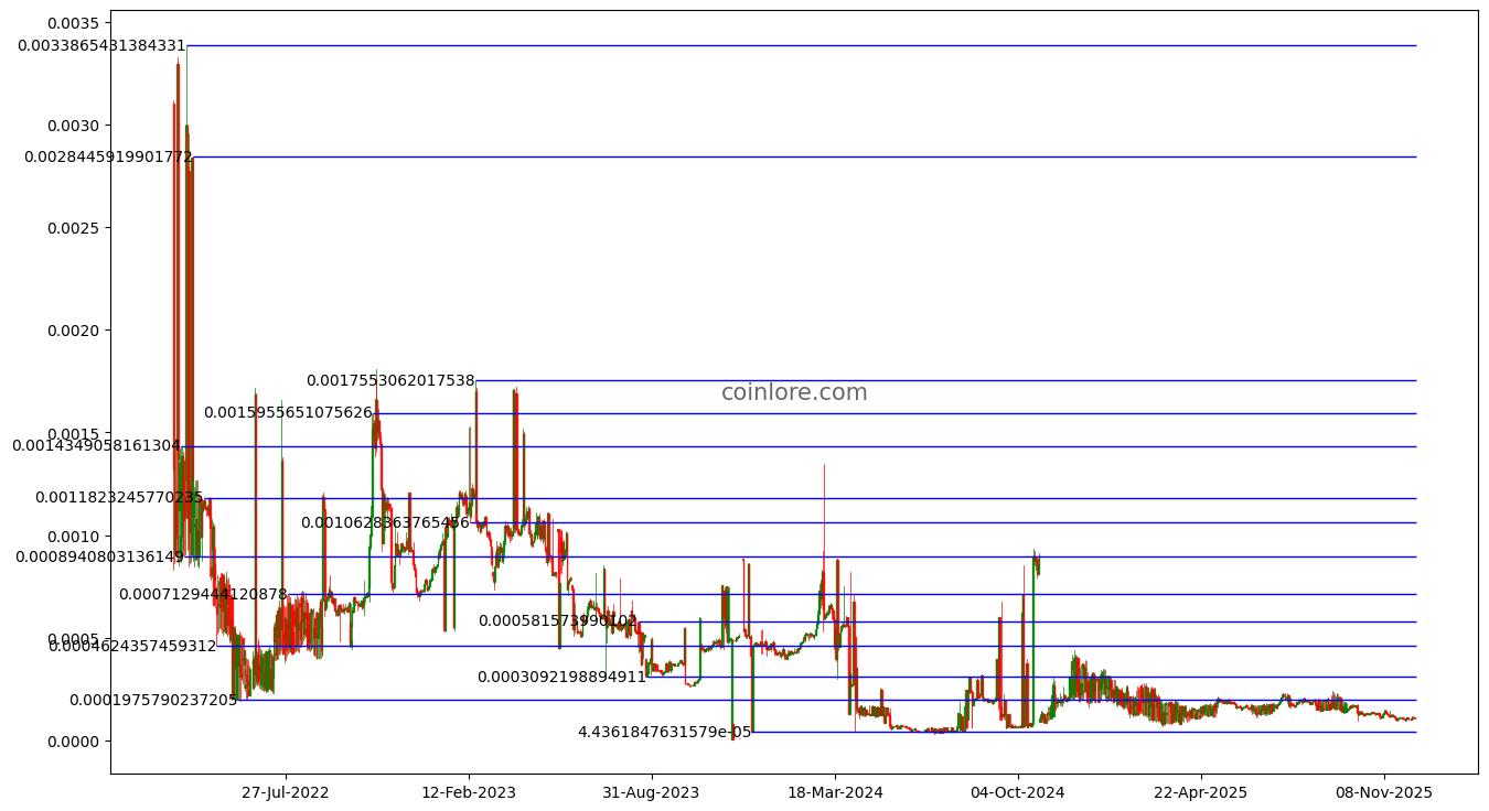 Genix Support and resistance levels