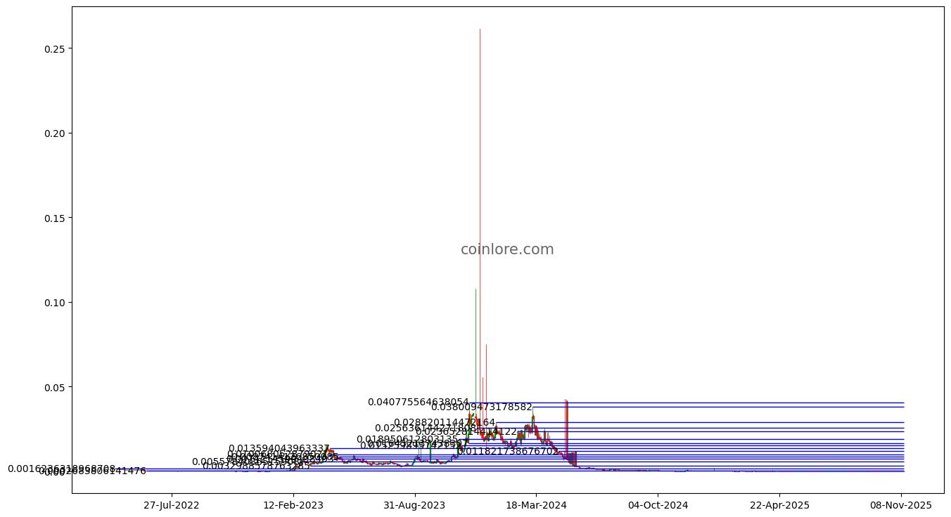 GenomesDAO Support and resistance levels