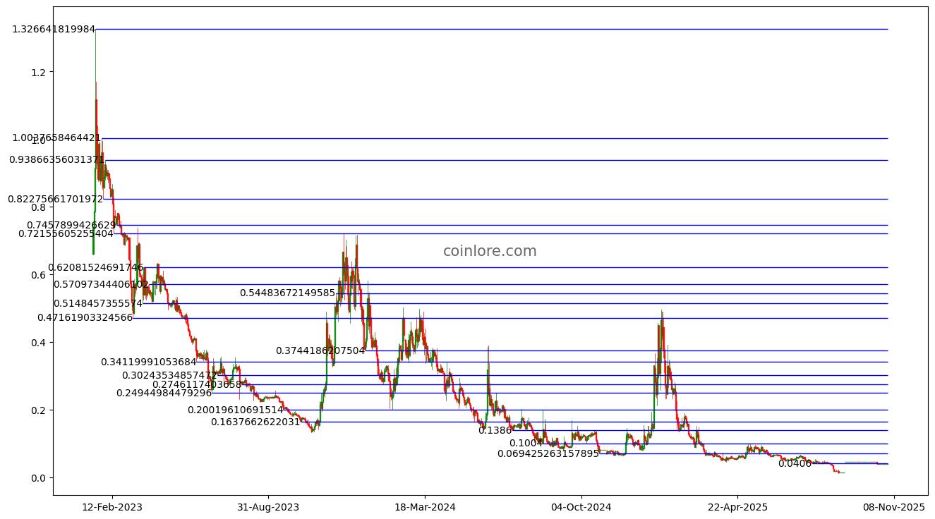 Genopets Support and resistance levels