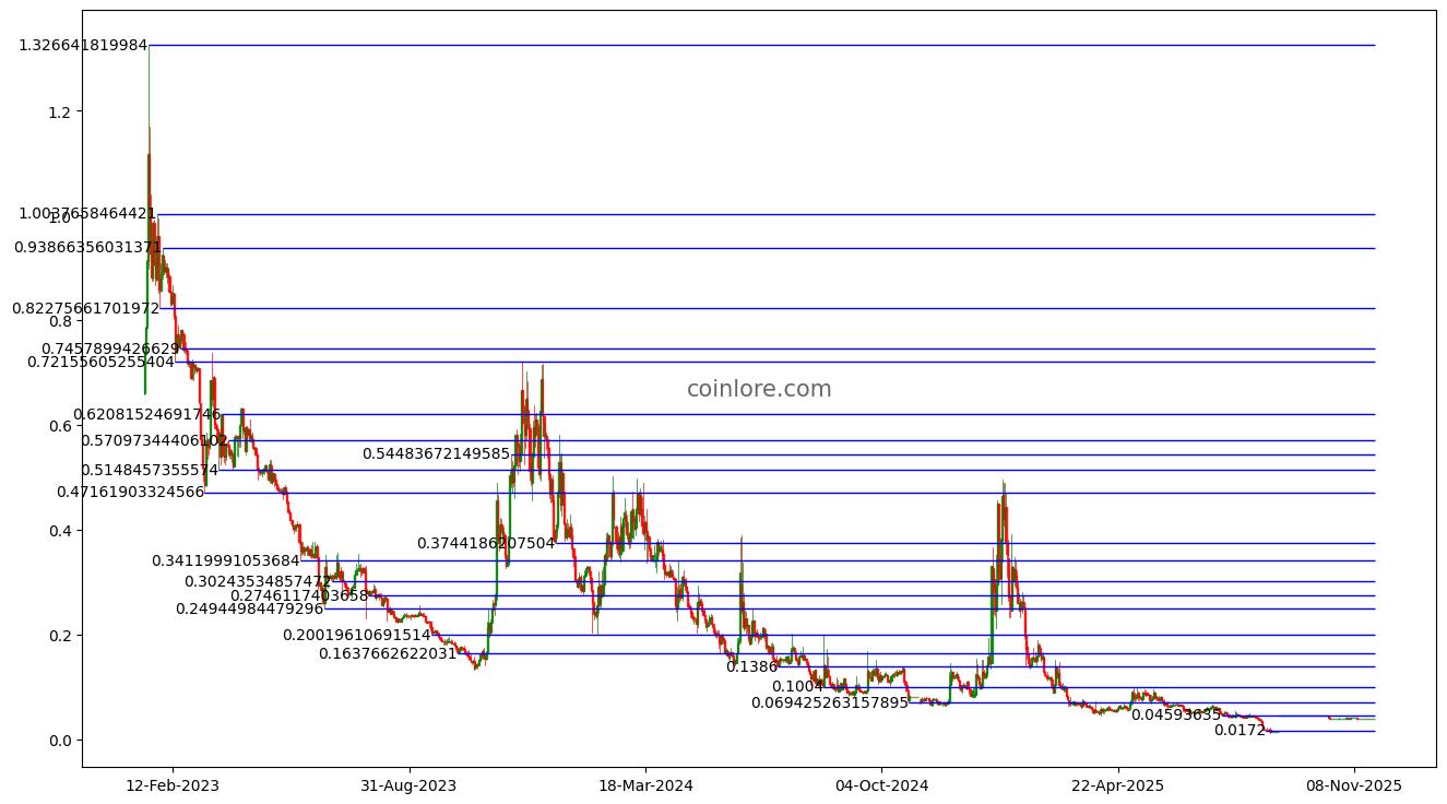 Genopets Support- und Widerstandsniveaus
