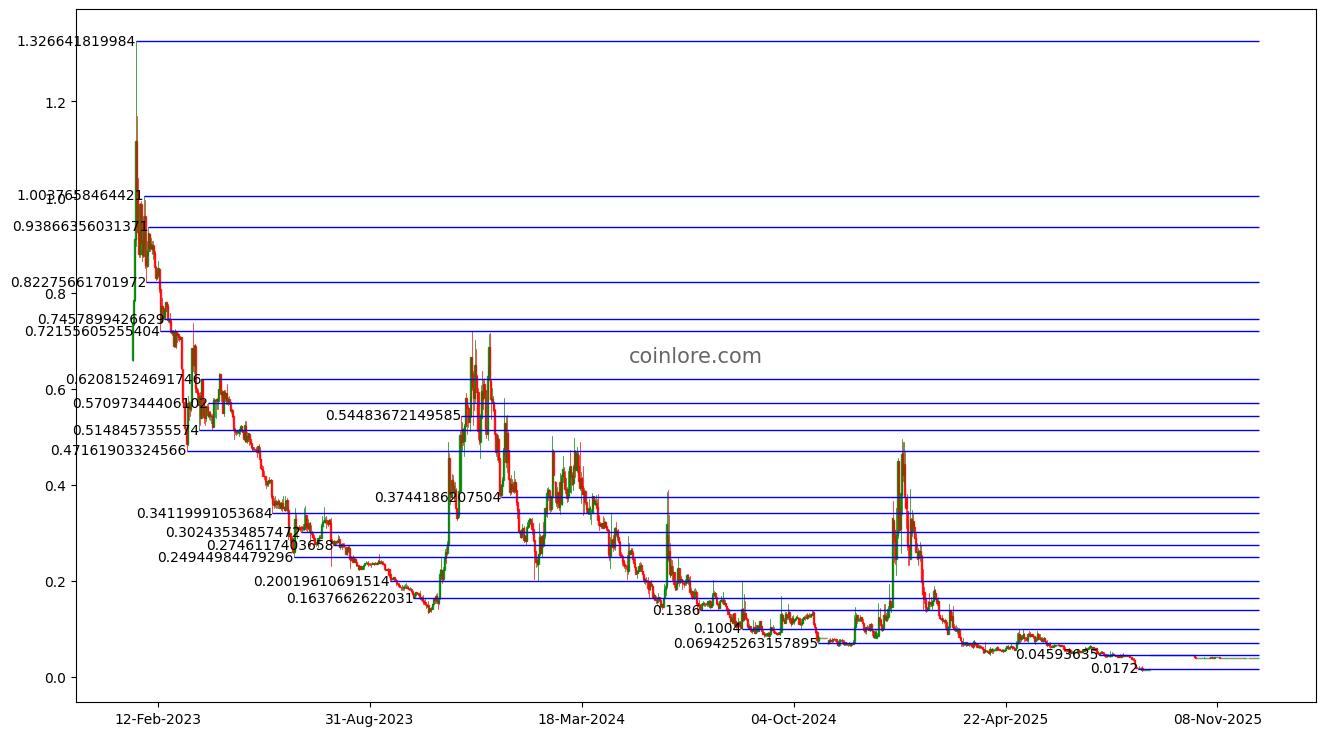 Genopets уровни поддержки и сопротивления