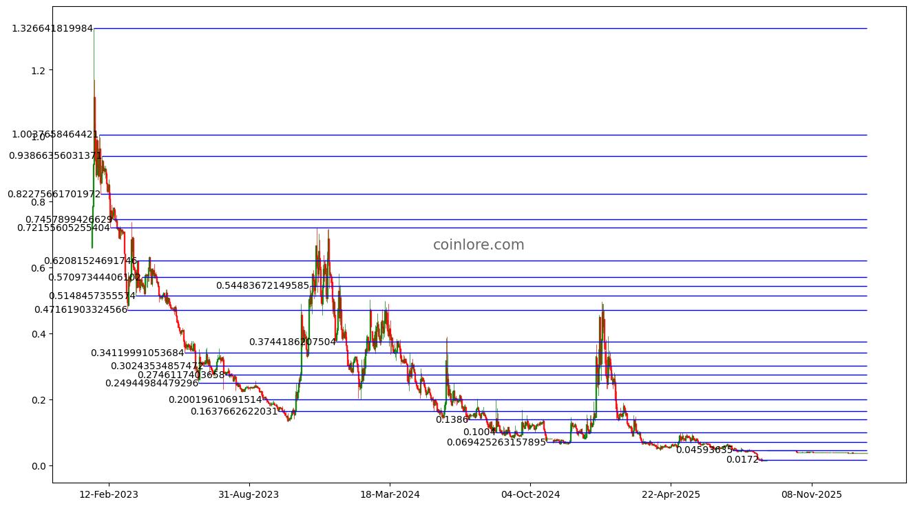 Genopets уровни поддержки и сопротивления