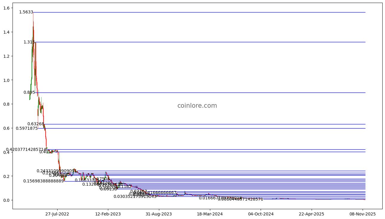 GensoKishi Metaverse Support and resistance levels
