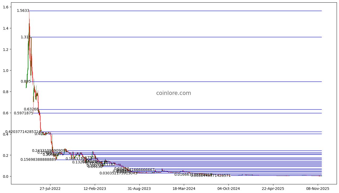 GensoKishi Metaverse Support and resistance levels