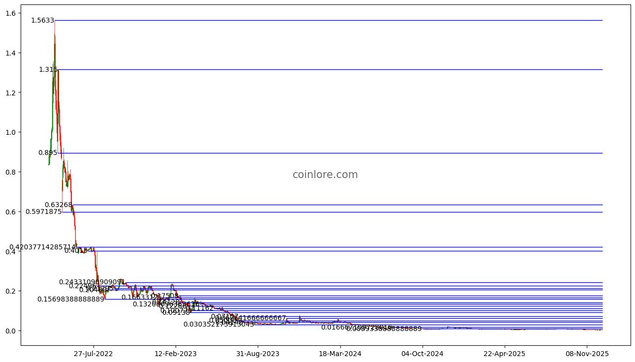 GensoKishi Metaverse Destek ve Direnç Seviyeleri