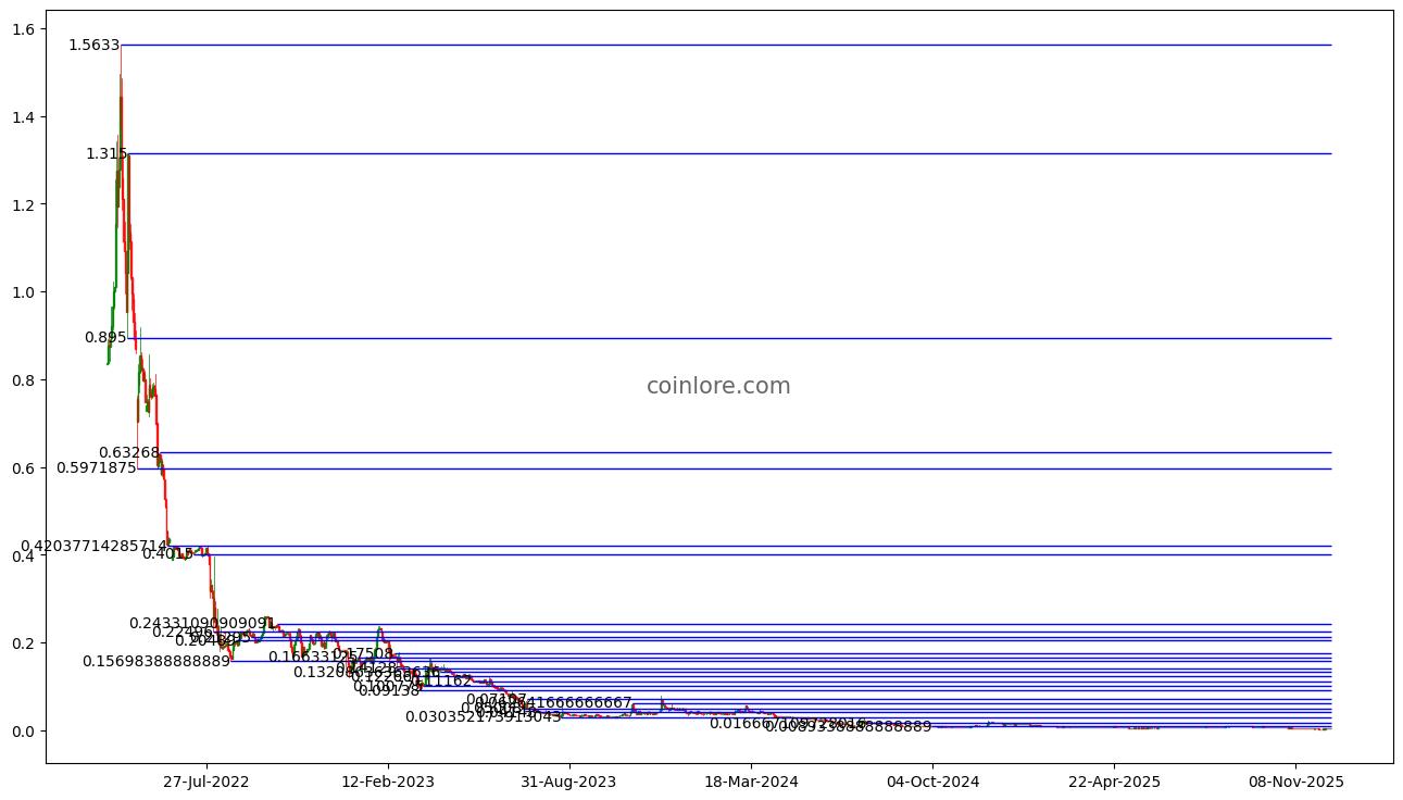 Niveles de soporte y de resistencia de GensoKishi Metaverse