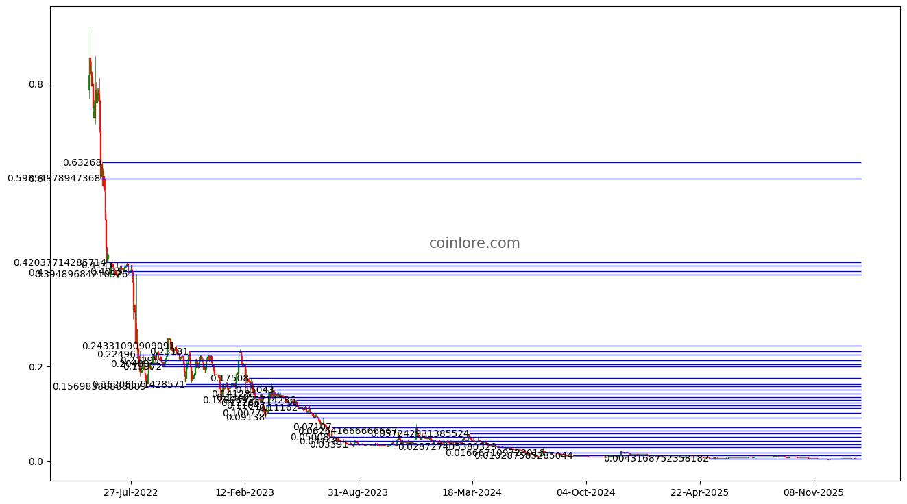 Niveles de soporte y de resistencia de GensoKishi Metaverse