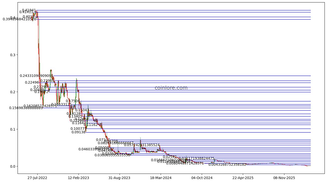 Niveles de soporte y de resistencia de GensoKishi Metaverse