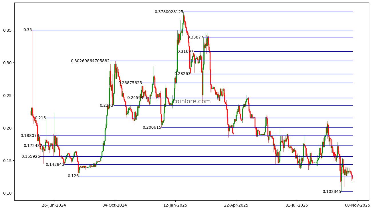 GEODNET Support and resistance levels
