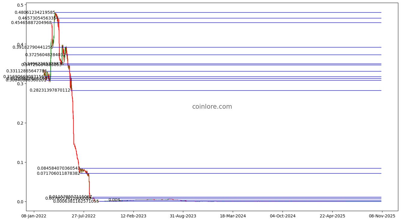 Gera Coin Support and resistance levels