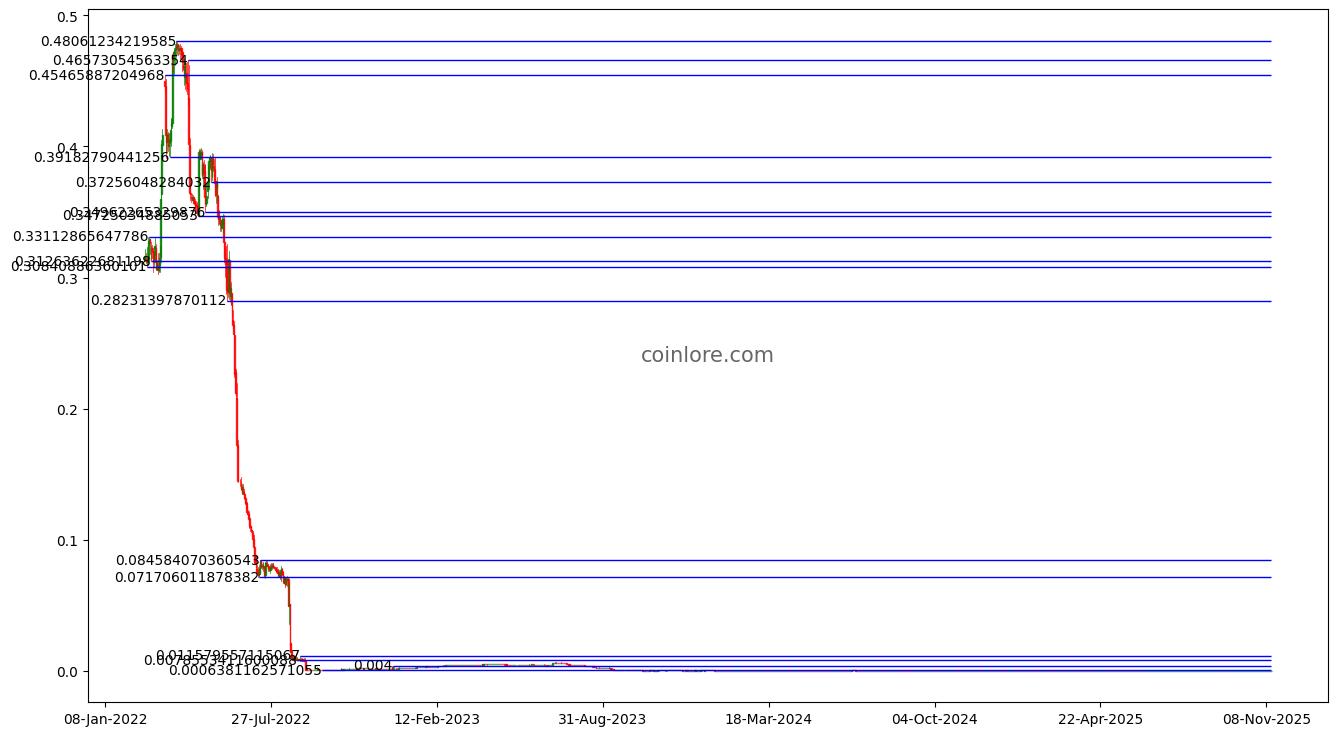Gera Coin уровни поддержки и сопротивления