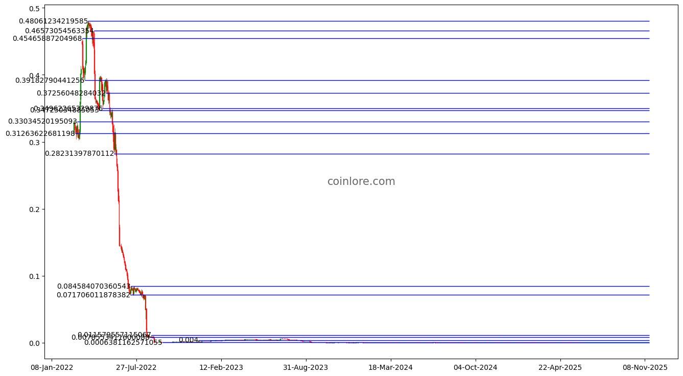 Gera Coin Support and resistance levels