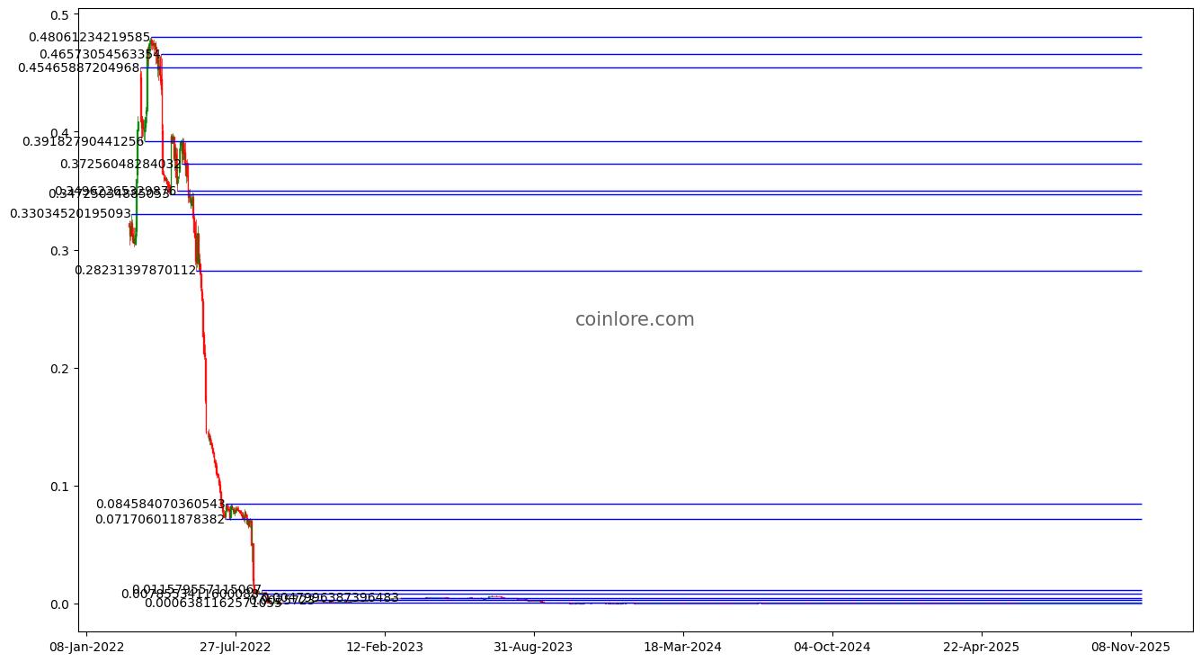 Gera Coin Support and resistance levels