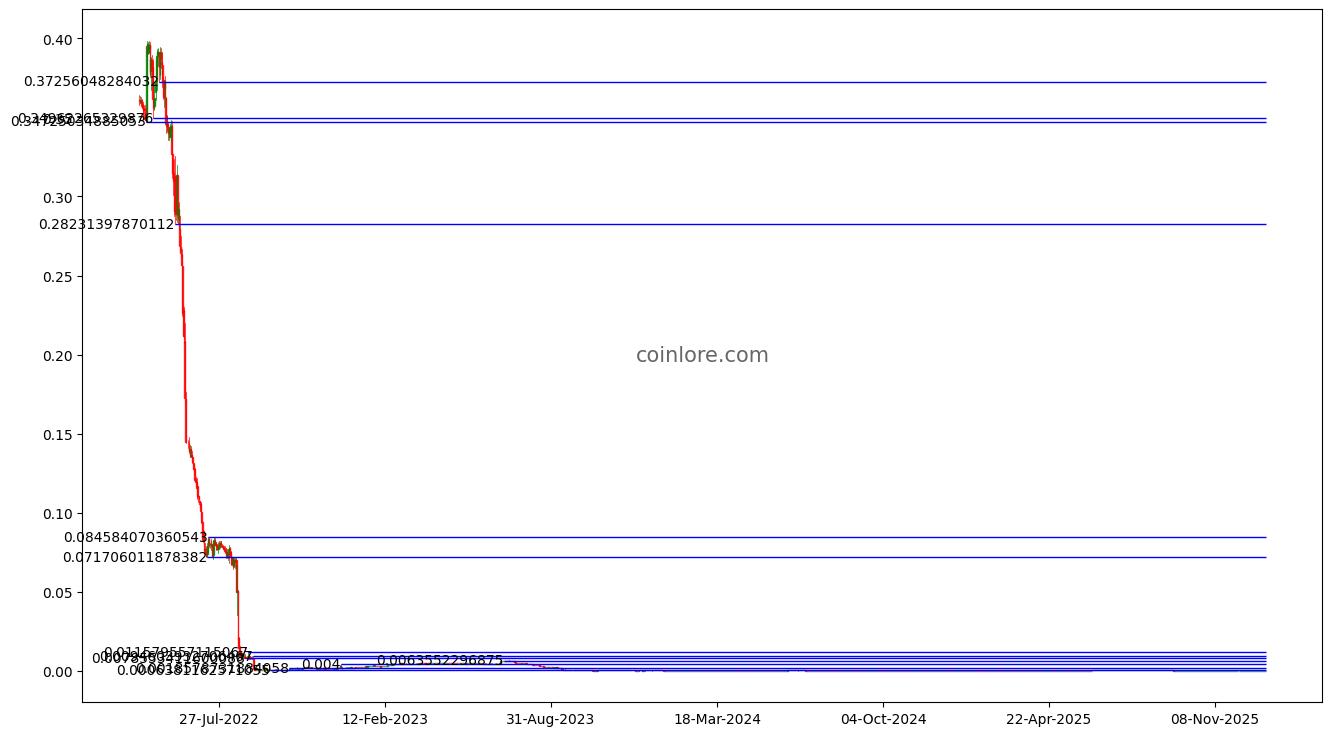 Gera Coin уровни поддержки и сопротивления