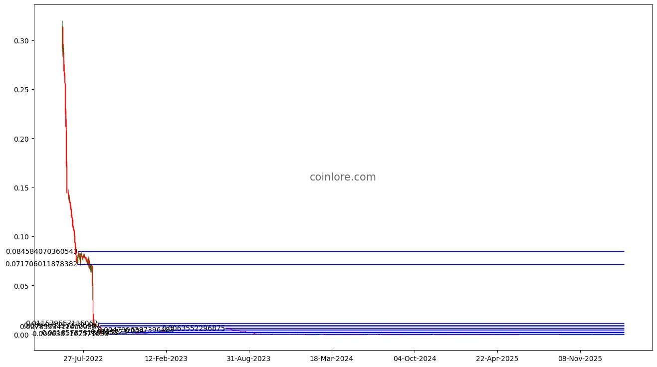 Gera Coin уровни поддержки и сопротивления