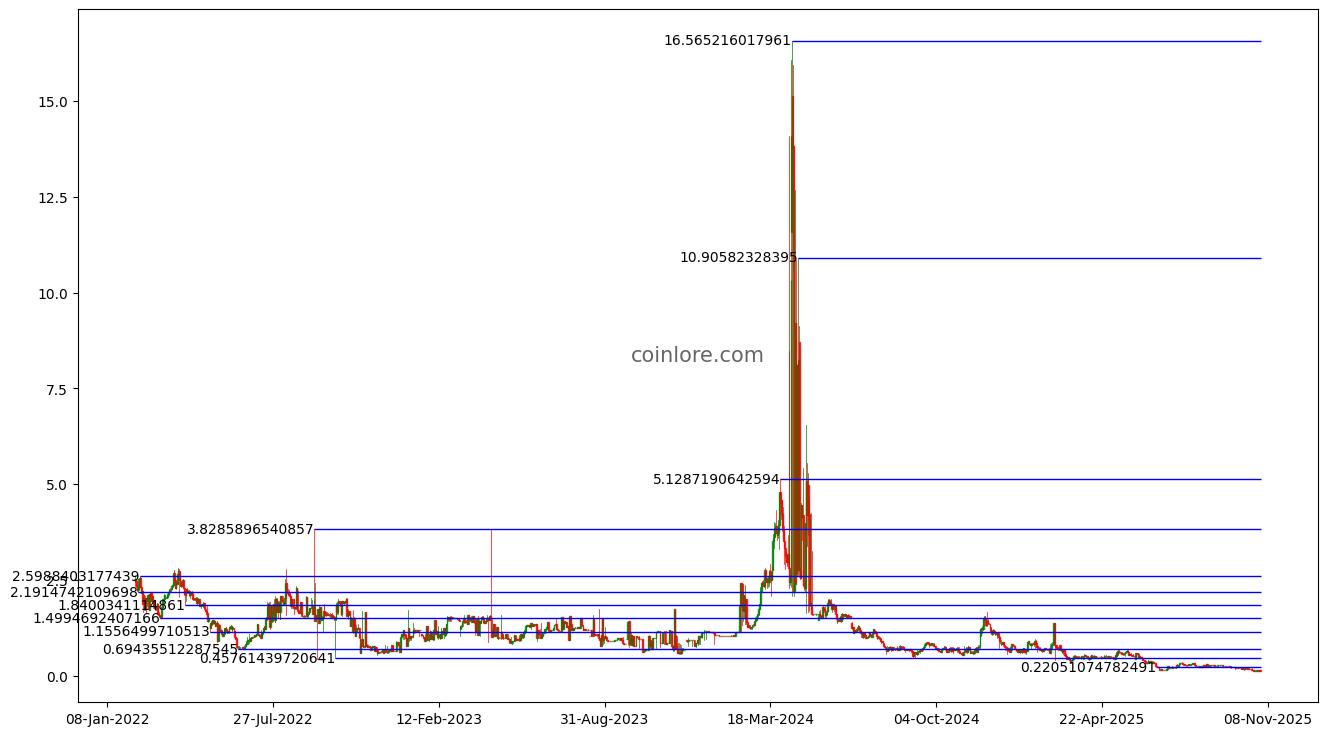 GET Protocol Support- und Widerstandsniveaus