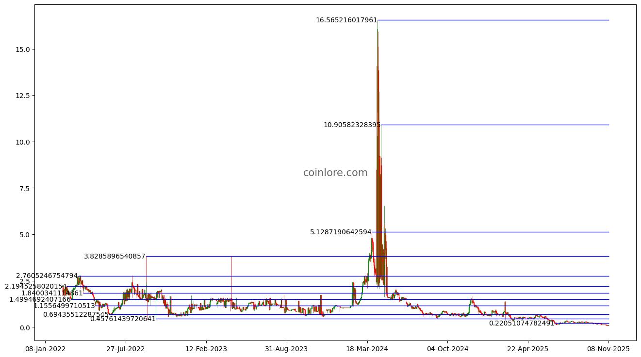 GET Protocol Support and resistance levels
