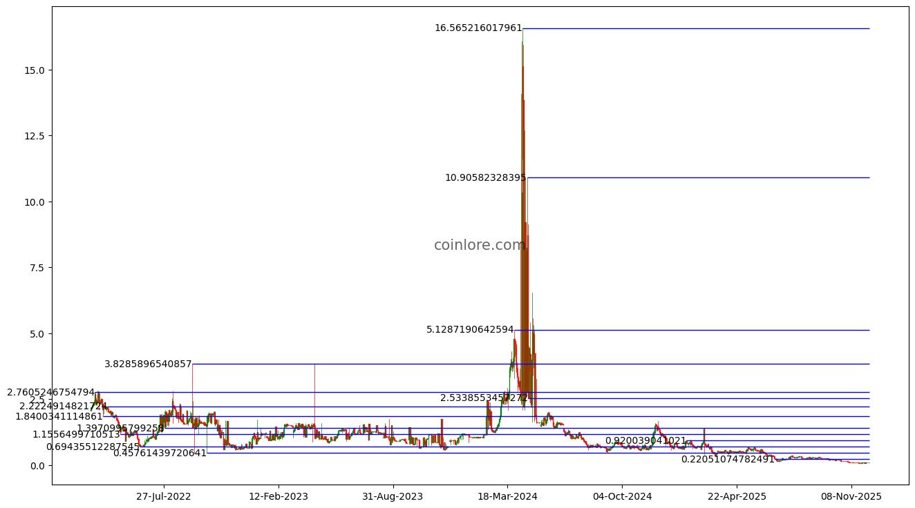 GET Protocol Support and resistance levels