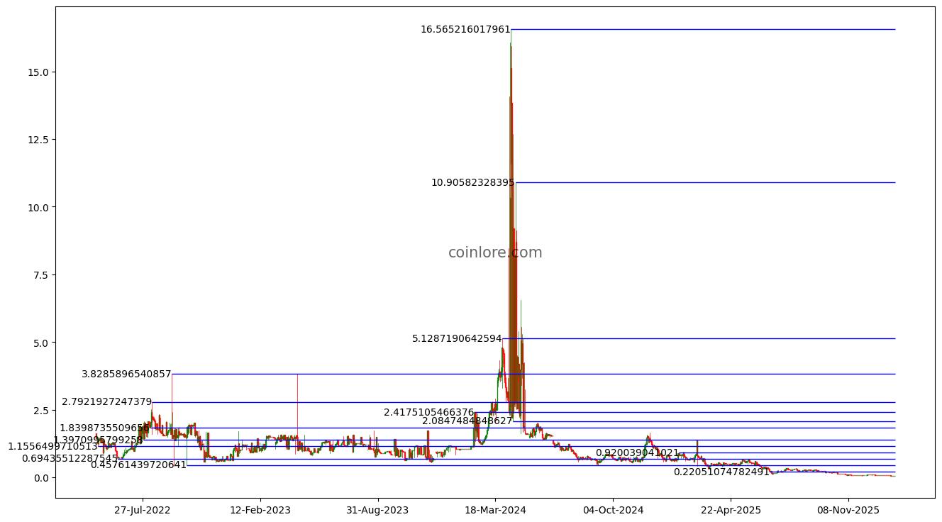 Niveles de soporte y de resistencia de GET Protocol