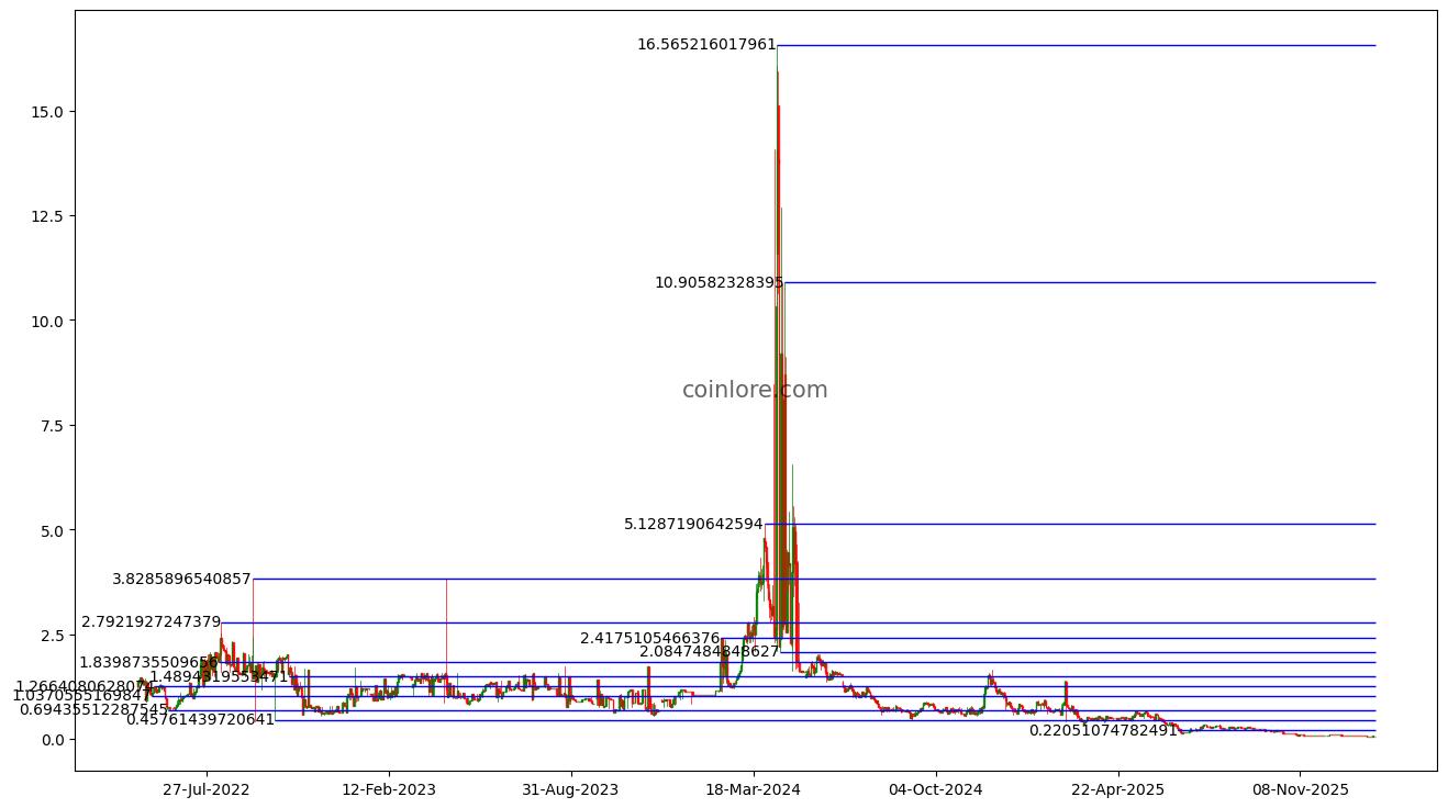 GET Protocol уровни поддержки и сопротивления