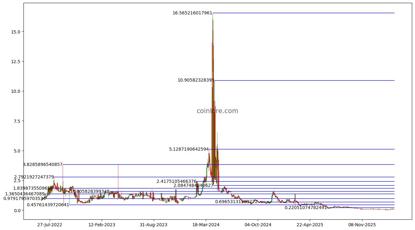 GET Protocol уровни поддержки и сопротивления