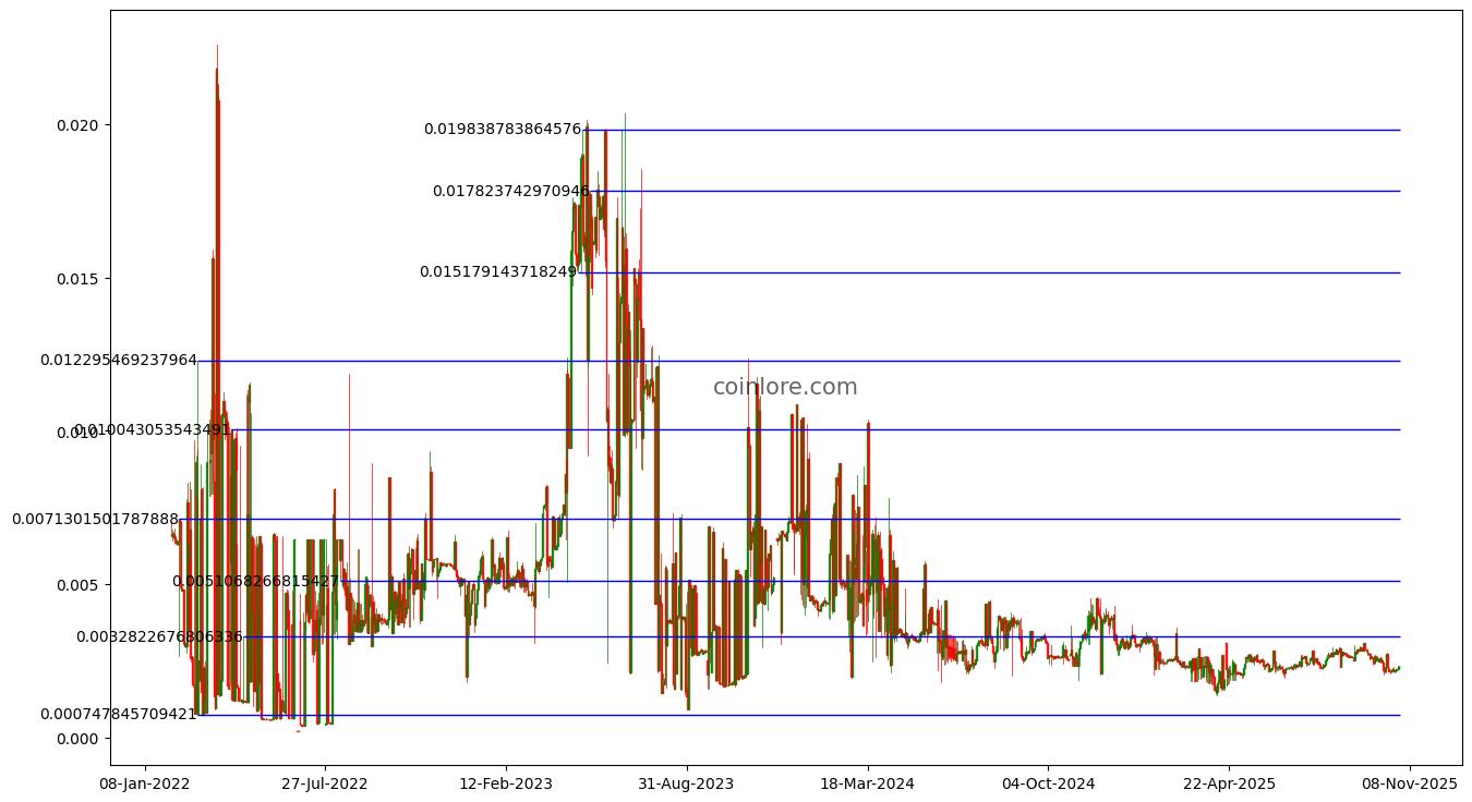 GeyserCoin Support and resistance levels