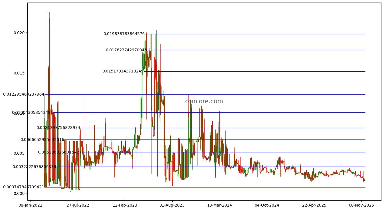 GeyserCoin Support and resistance levels