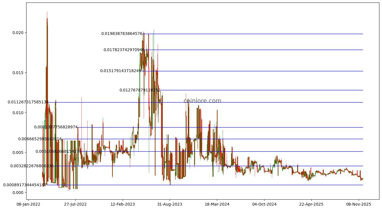 GeyserCoin Support and resistance levels