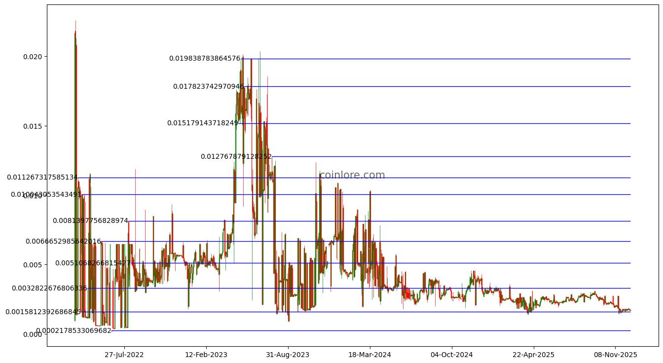 GeyserCoin Support and resistance levels