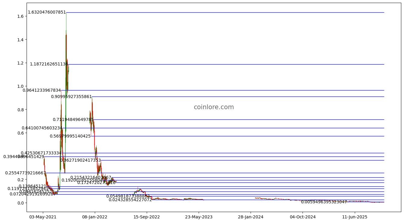 GG Token Support and resistance levels