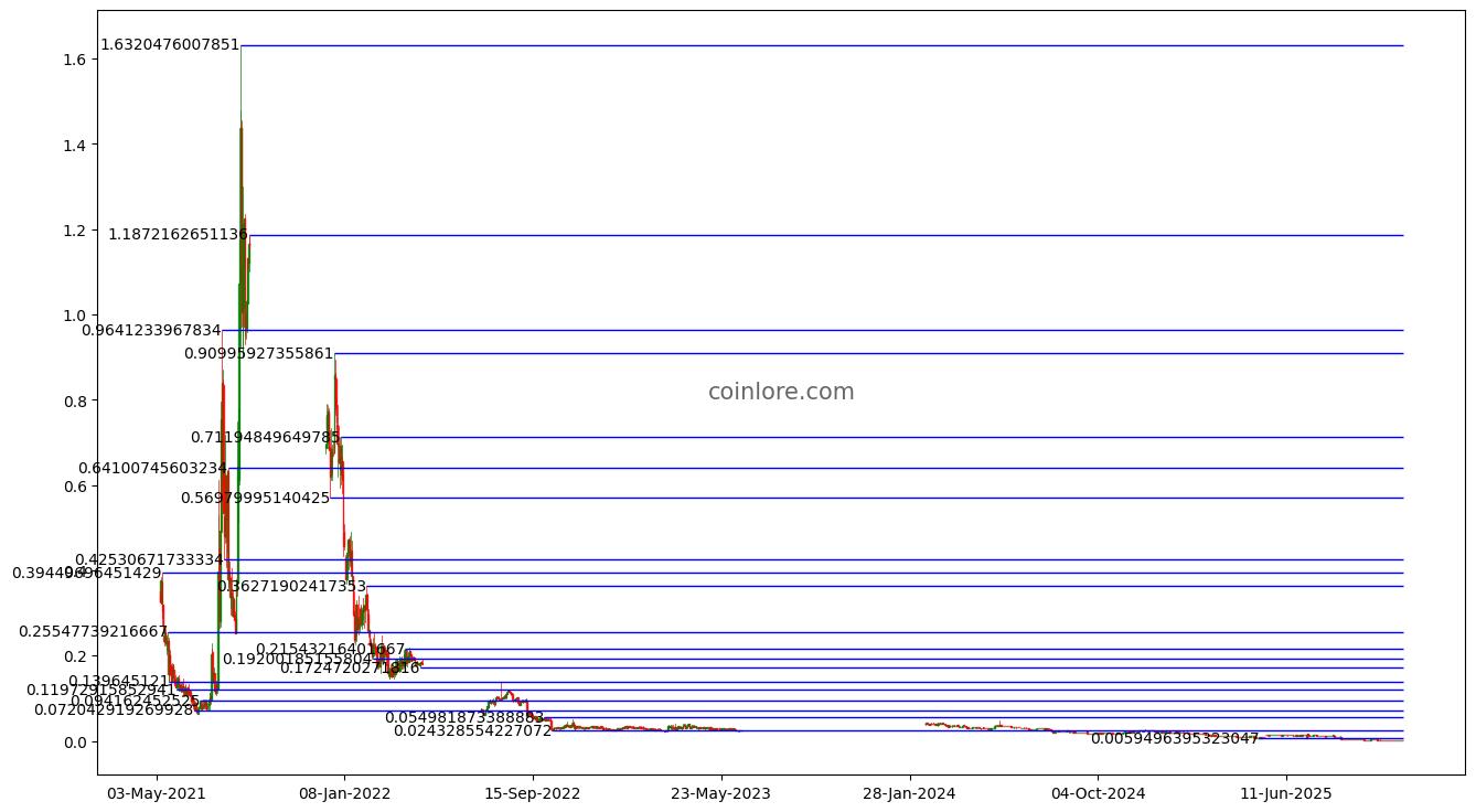 GG Token Support and resistance levels