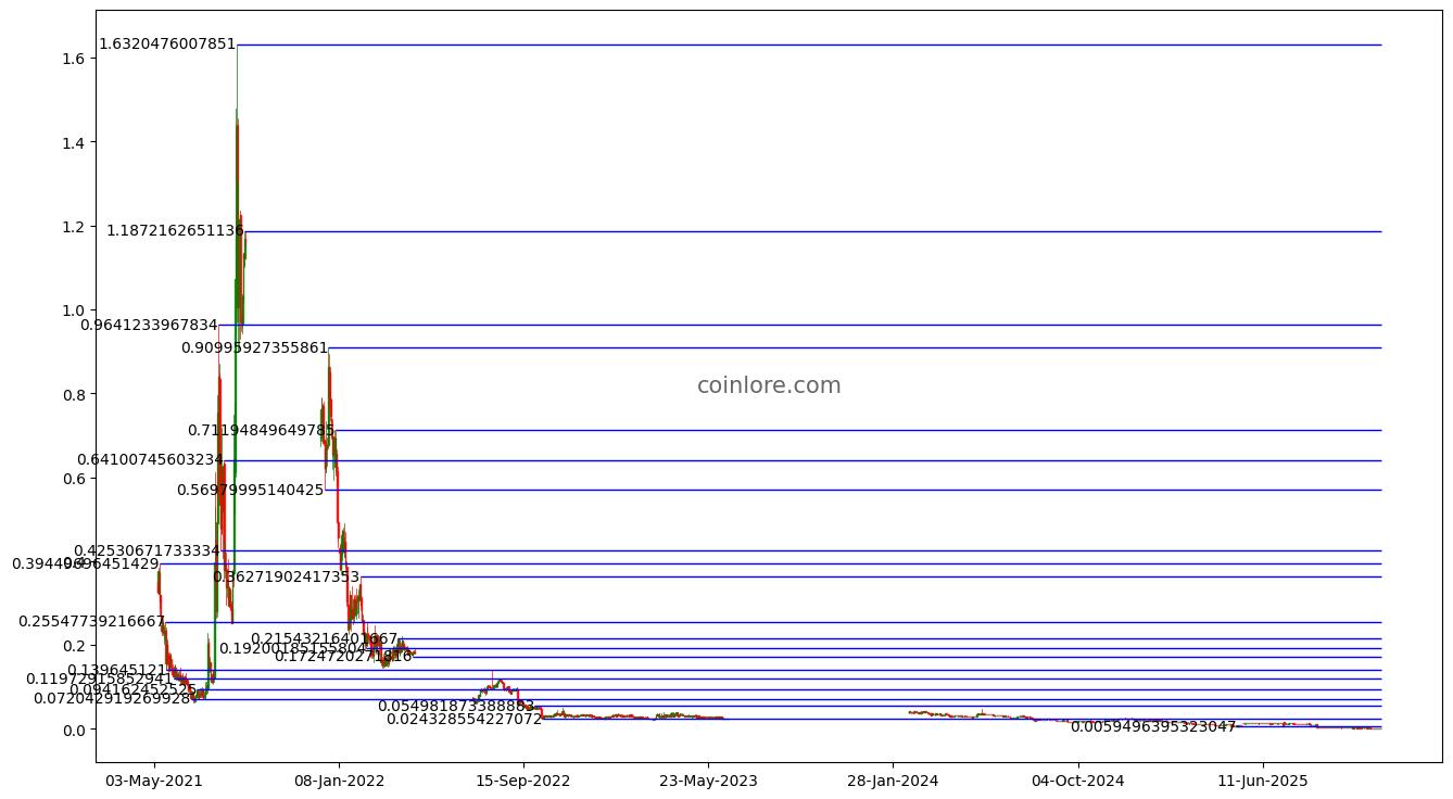 GG Token Support and resistance levels