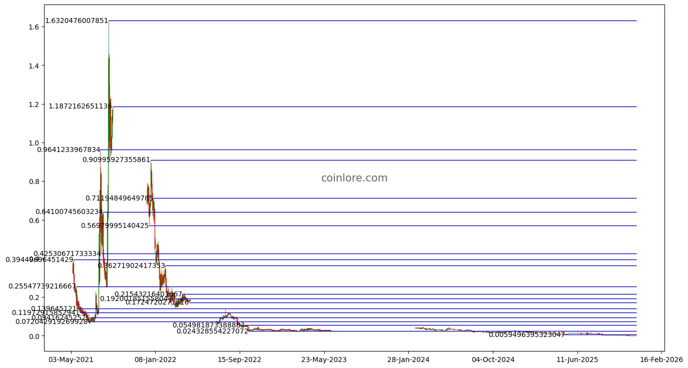 GG Token Support and resistance levels