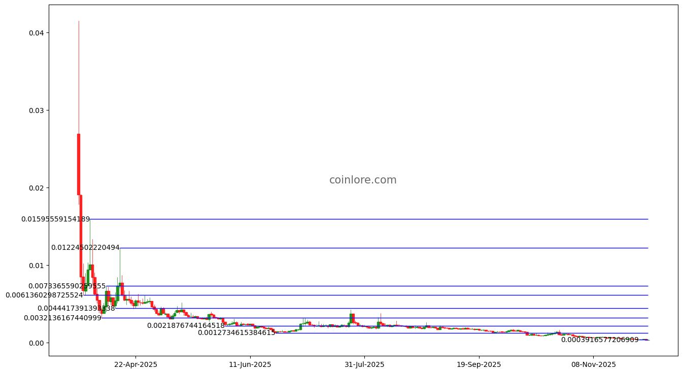 Ghiblification Support and resistance levels