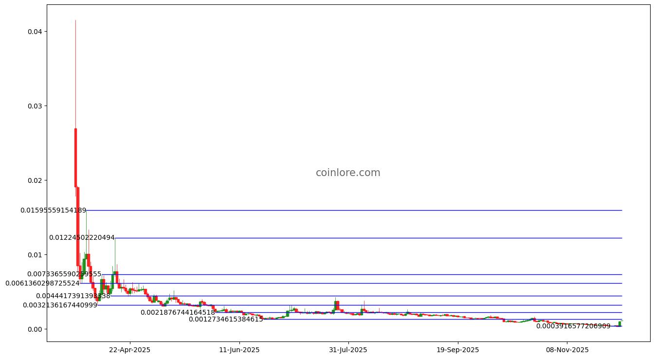 Ghiblification Support- und Widerstandsniveaus