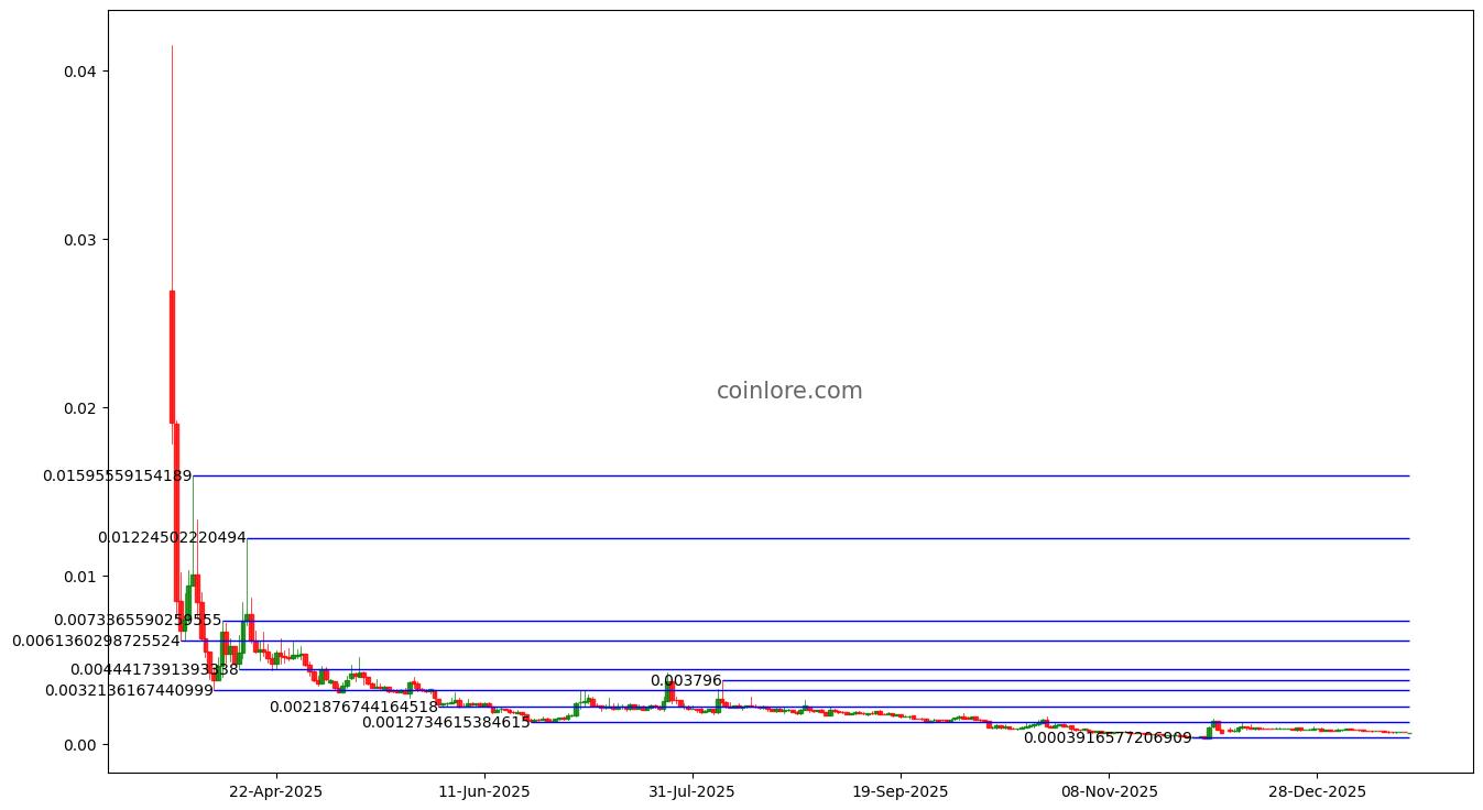 Ghiblification уровни поддержки и сопротивления