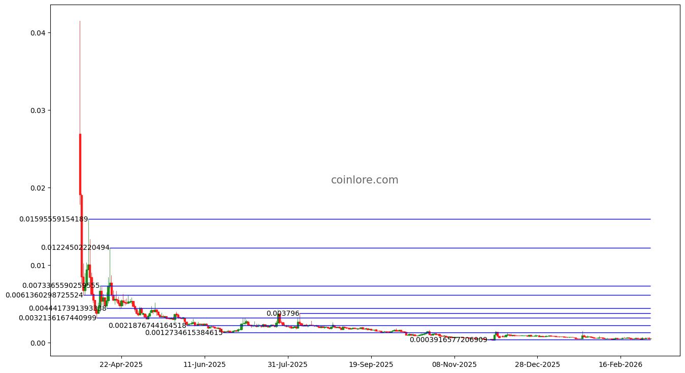 Ghiblification Destek ve Direnç Seviyeleri