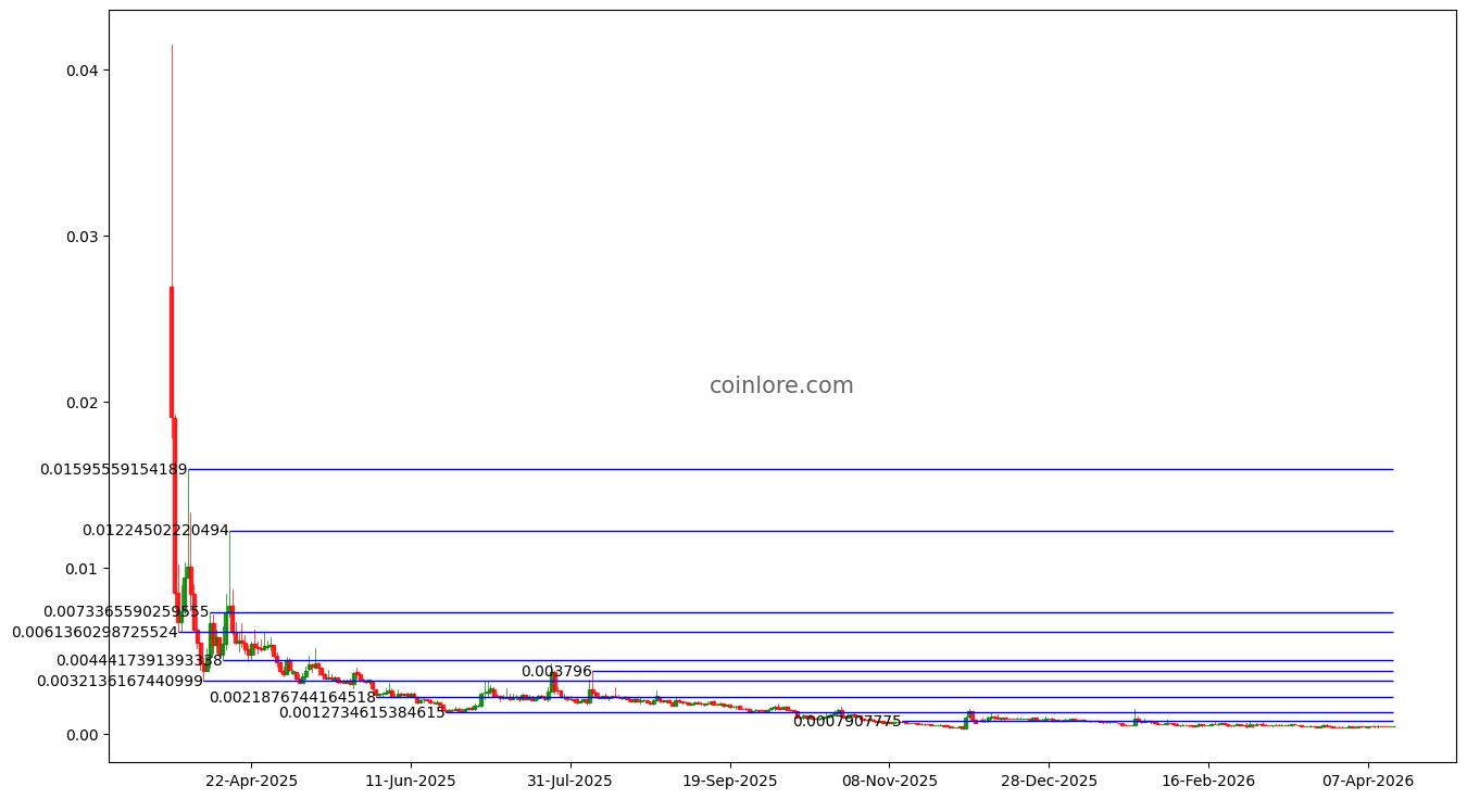 Ghiblification уровни поддержки и сопротивления