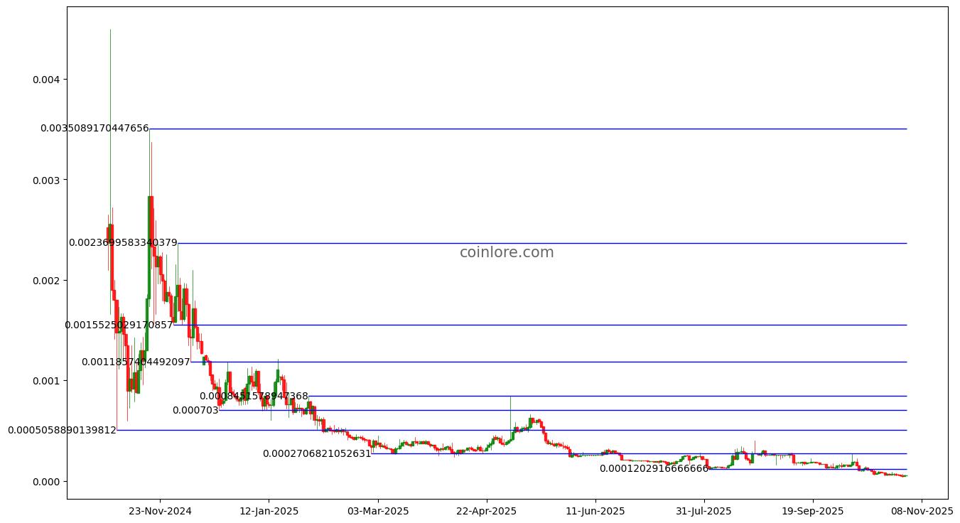 GHOAD Support and resistance levels