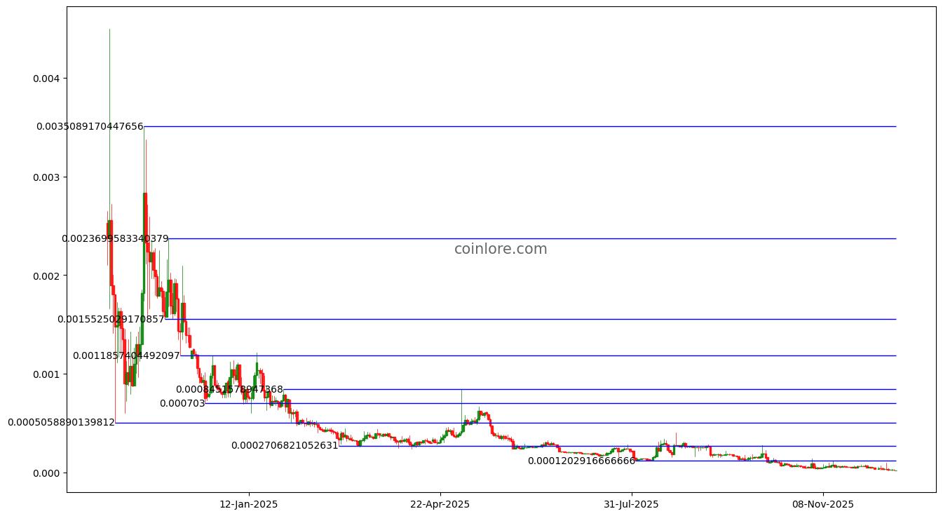 GHOAD уровни поддержки и сопротивления