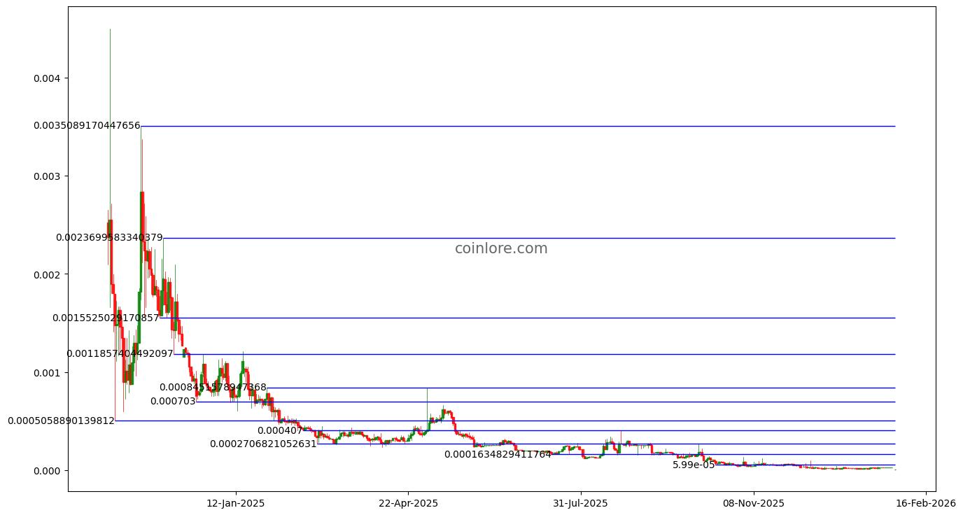GHOAD уровни поддержки и сопротивления