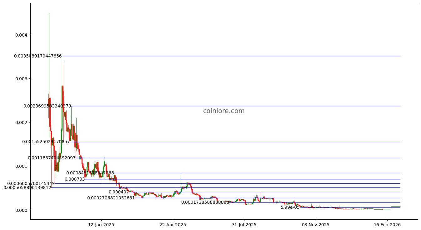 GHOAD уровни поддержки и сопротивления