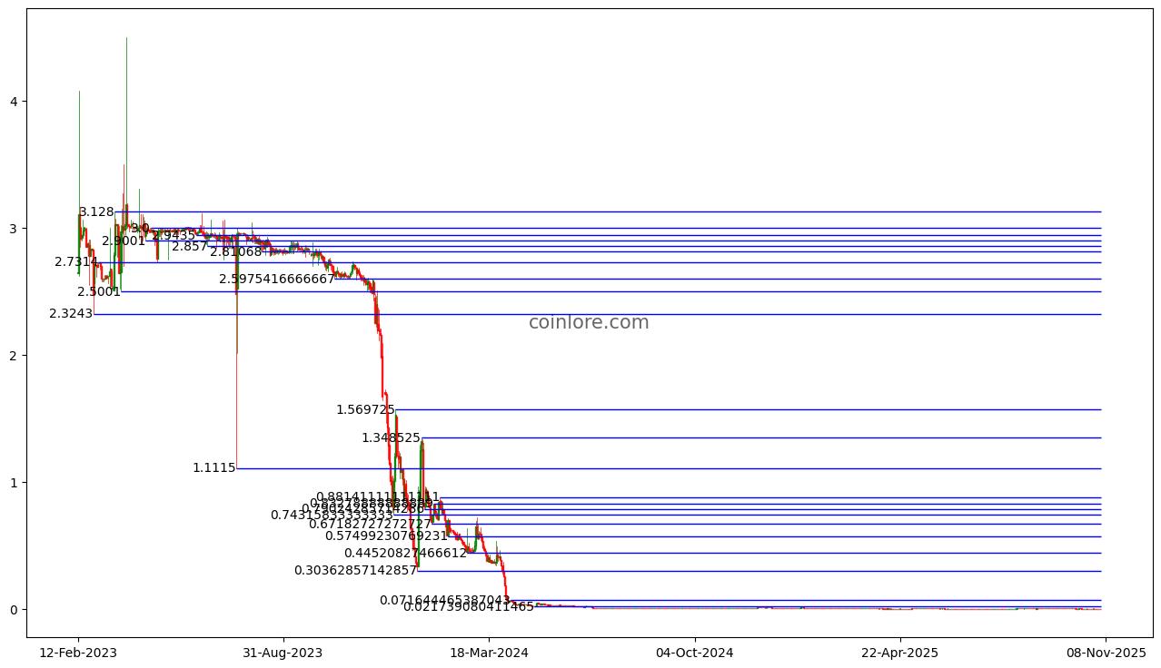 Niveles de soporte y de resistencia de Giant Mammoth
