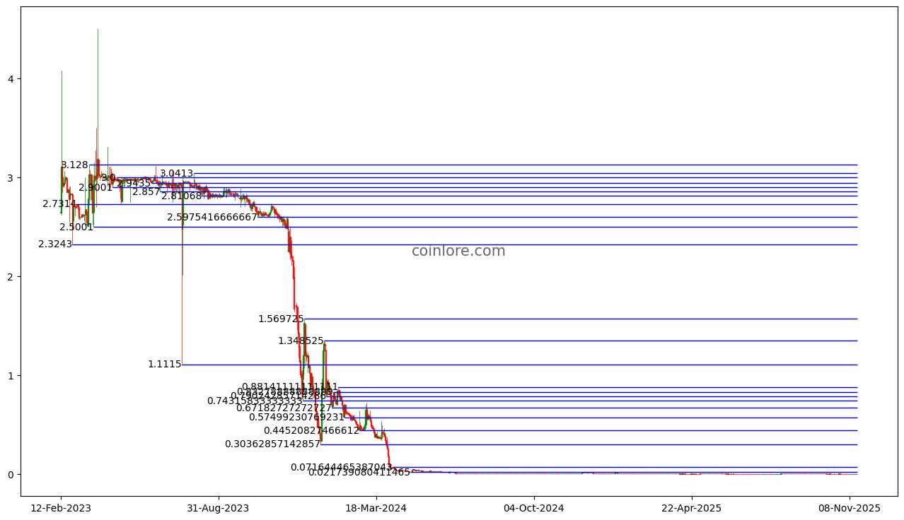 Giant Mammoth Support and resistance levels