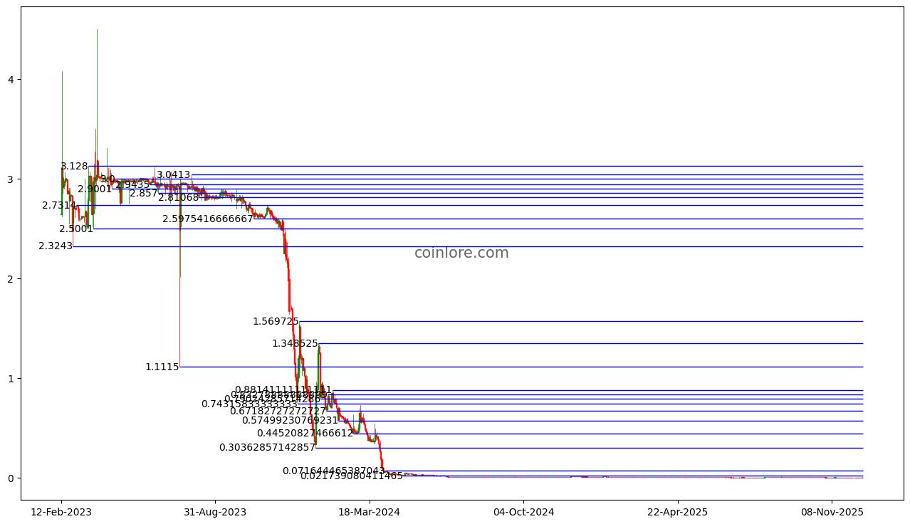 Niveles de soporte y de resistencia de Giant Mammoth