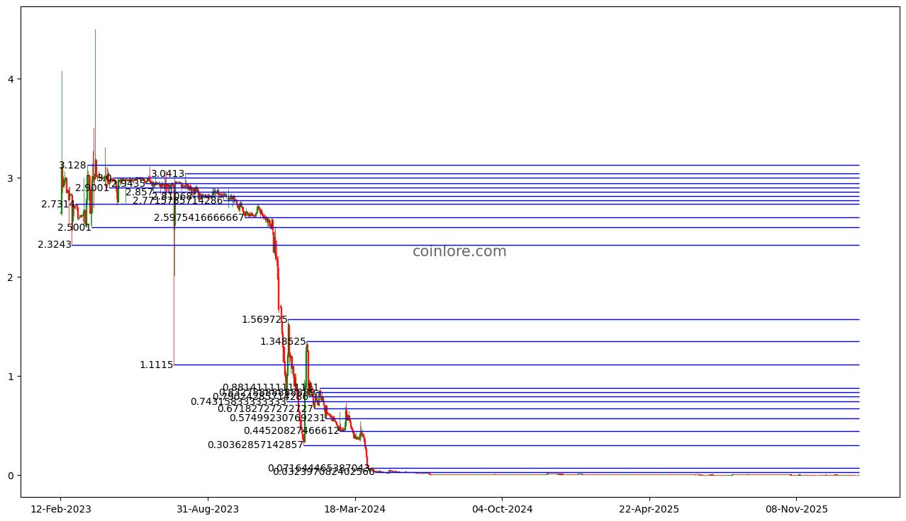 Niveles de soporte y de resistencia de Giant Mammoth