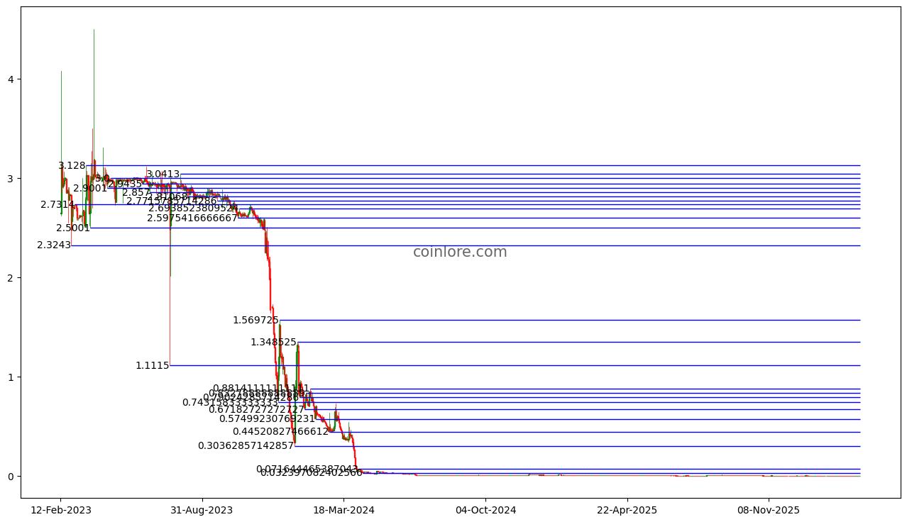 Giant Mammoth уровни поддержки и сопротивления