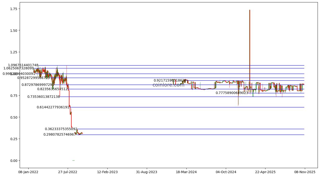 GICTrade Support and resistance levels