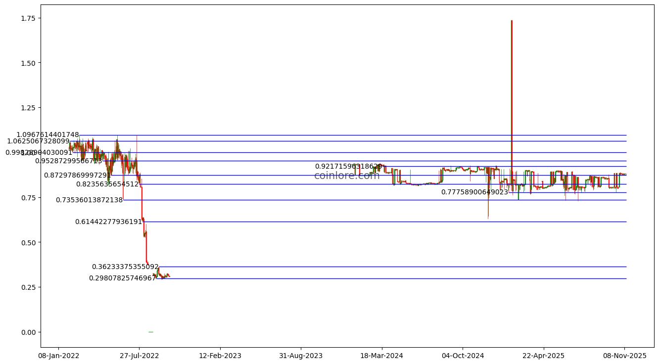 GICTrade Support and resistance levels